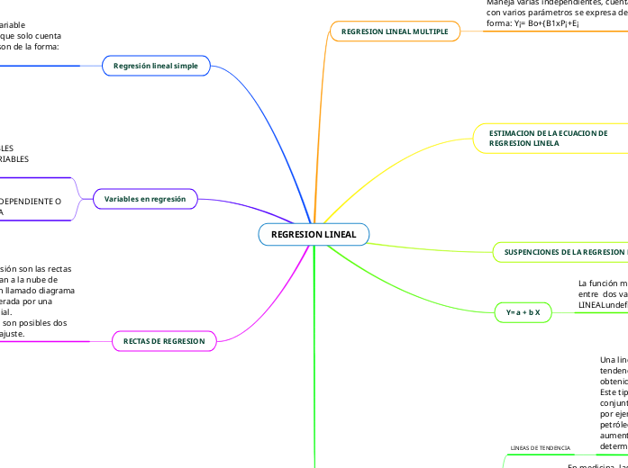 REGRESION LINEAL - Mind Map